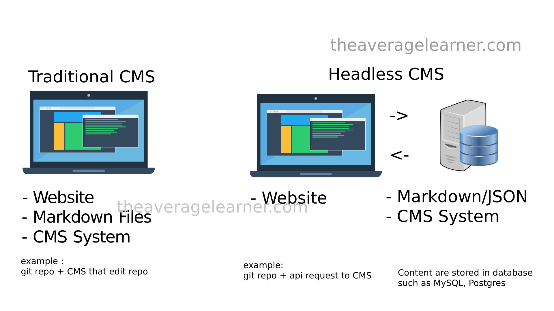 Headless CMS VS Traditional CMS - The Average Learner